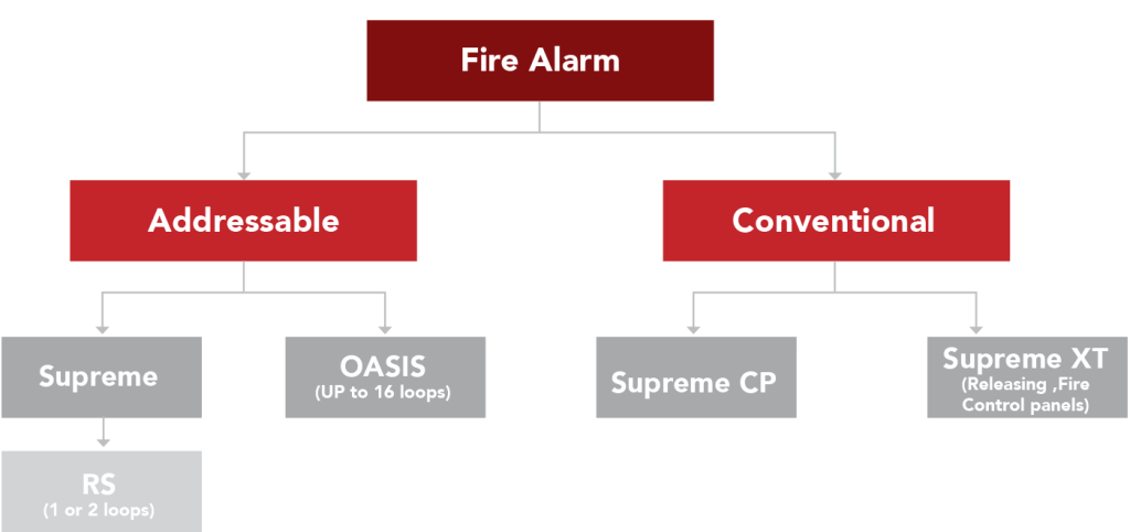 Fire Alarm and Fire Fighting – TU