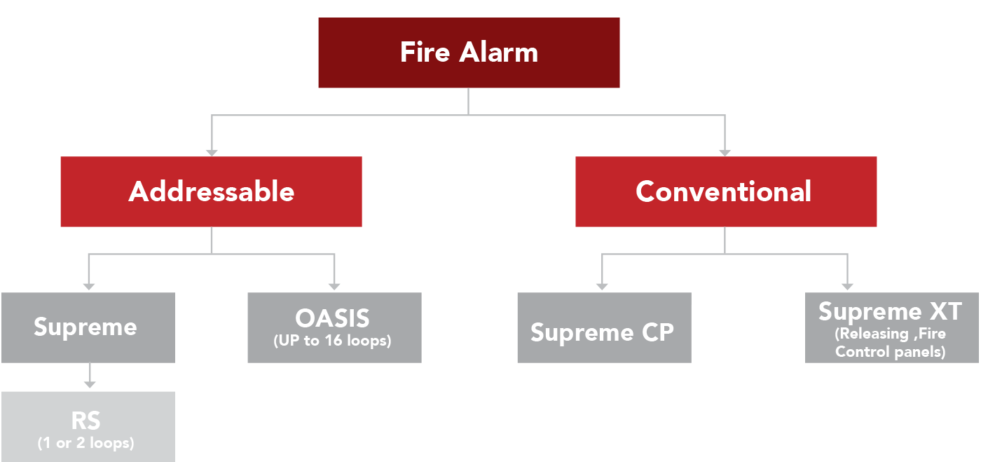 Fire Alarm and Fire Fighting – TU